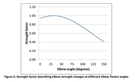 Model Of The Arm A Simple D Representation Of The Chegg