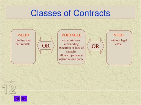Ppt Chapter 12 Nature And Classes Of Contracts Contracting On The