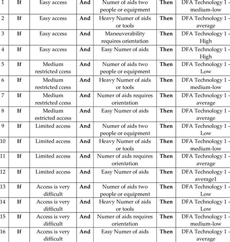 Fuzzy Rules Table For Design For Assembly Technology Sub Step 1