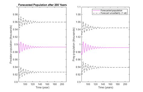 Forecast Multivariate Time Series Matlab And Simulink