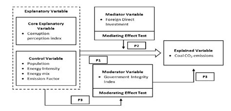 Research Flow Chat Source Liu And Dong 9 Download Scientific Diagram