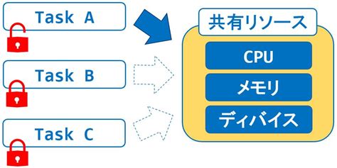 【cpp taskflow】c で並列処理・マルチタスク 入門から実践まで ｜はやぶさの技術ノート