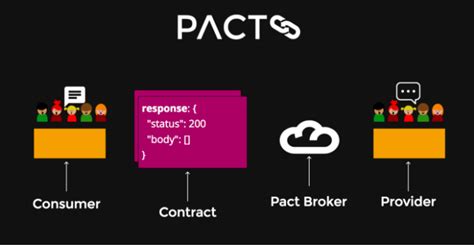 Consumer Driven Contract Testing Udgama