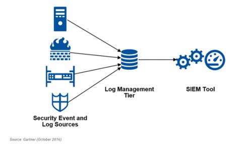 Correlation Is An Indispensable Part In A Siem Logtitan