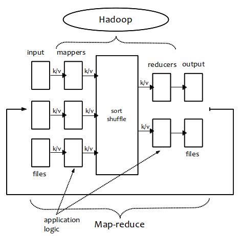 Notes On Map Reduce And Hadoop