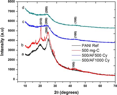 X Ray Diffraction Patterns Of A Ptsa Pani B Pani Ptsa⋅c500 C Download Scientific Diagram
