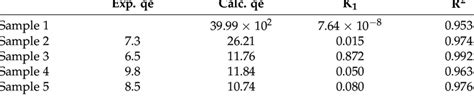 pseudo first order parameters download scientific diagram
