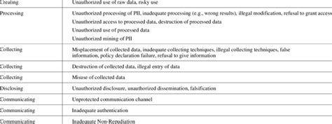 Types Of Pii Risks Stage Examples Of Risks Creating Creation Of False