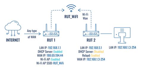 File RUTX Relay Configuration Topology Png Teltonika Networks Wiki