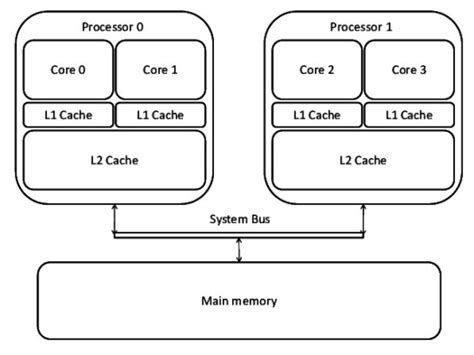 Advantages And Disadvantages Of Multi Core Processors It Release