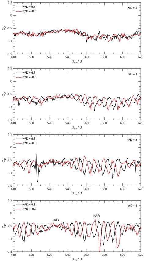 Simultaneous Temporal Evolution Of The Pressure Coefficient On Both