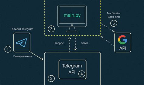 Как разработать Telegram бота на Python C