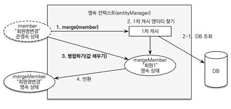 오류 org hibernate persistentobjectexception — 카악퉤