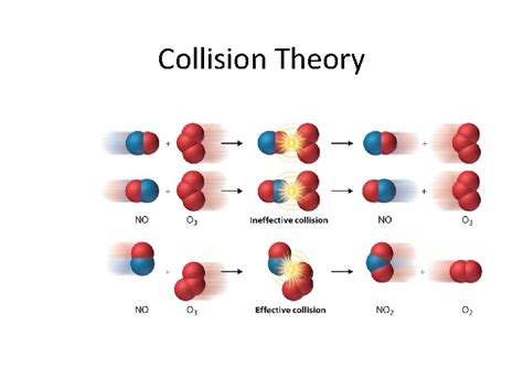 Collision Theory Collision Theory What Is Necessary For