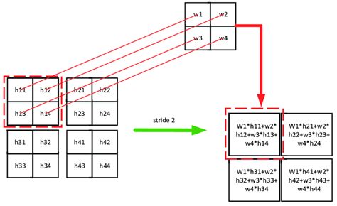 The Basic Operation Of Convolution Layers A New Feature Representation Download Scientific
