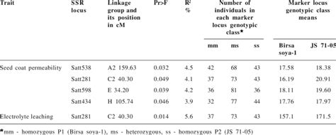 Putative Independent Ssr Loci Associated With Variation In Seed Coat