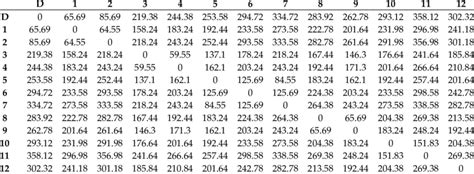 Travel Time Matrix Estimation With New Travel Time Calculator Unit S