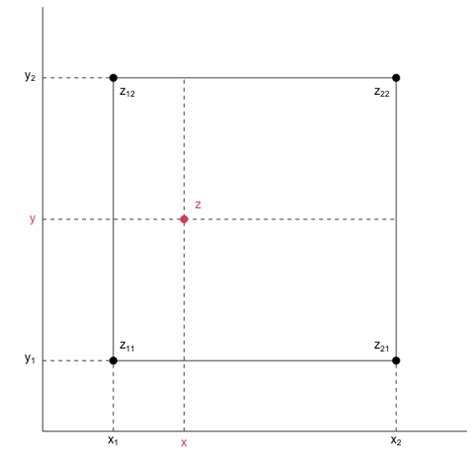 Spatial Interpolation Methods