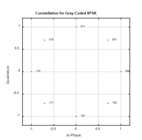 Solved Use Simulink To Build A Model For PSK Modulation Chegg