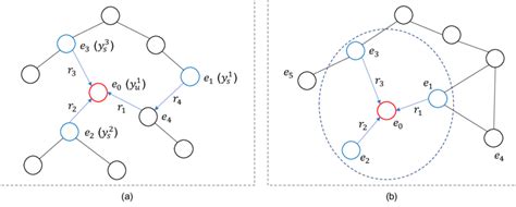 a graph information propagation from entities of seen classes e g