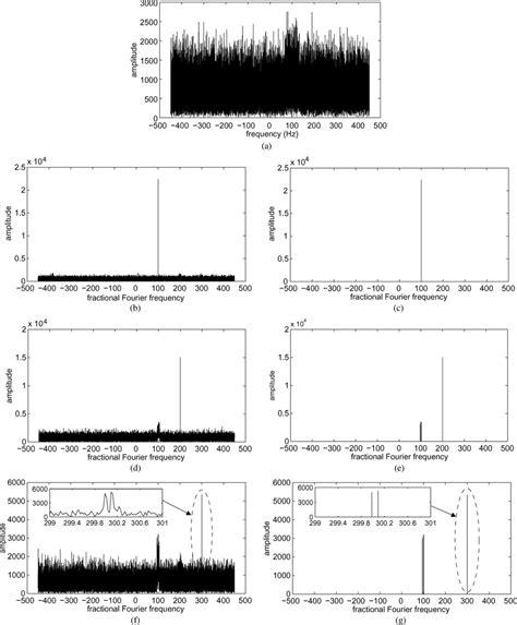 The Resolution Performance Of Sdfrft A The Frequency Domain Of The