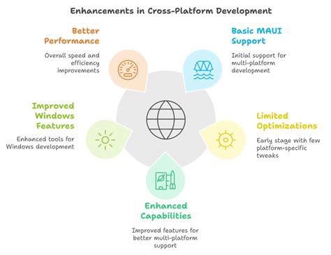 Net 8 Vs Net 9 Evolution Of The Modern Net Stack Ansi Bytecode Llp