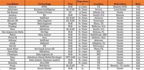 Naveen Kp On Linkedin Sfdc Sailpoint Java Dataengineer Devops