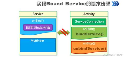 Android Service介绍rvice Csdn博客
