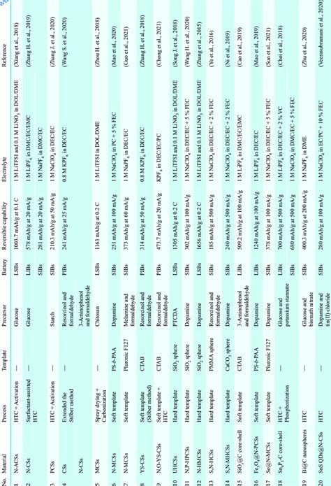 Structures Synthesis Processes And Electrochemical Performance Download Scientific Diagram