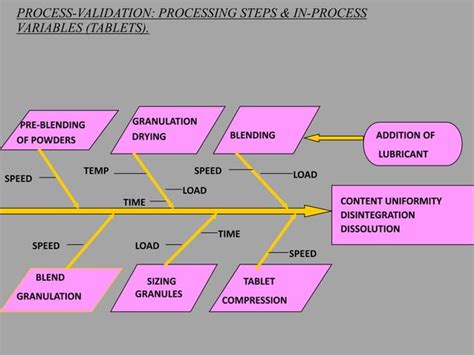 Process Validation And Validation Requirement Pptx Pharmaceutical