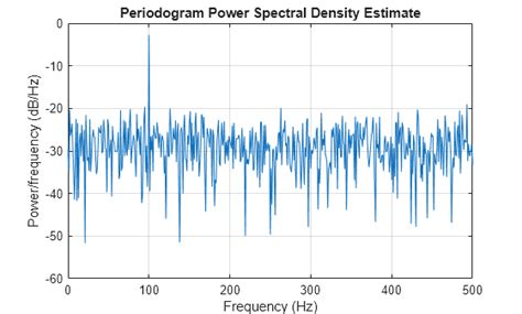 Power Spectral Density Estimates Using Fft Matlab And Simulink