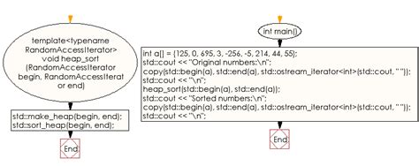 C Sort An Array Using The Heap Sort Algorithm