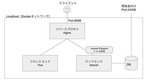 Github Atofuzibase Spa Vue Laravel Vuelaravelspaのサンプルプロジェクト