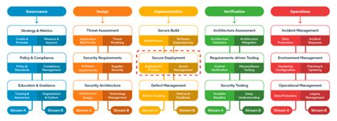 Samm Secure Deployment In Application Security