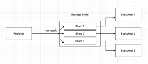 Preserving Event Order In A Microservices Based Architecture By Anand Nair Dev Genius