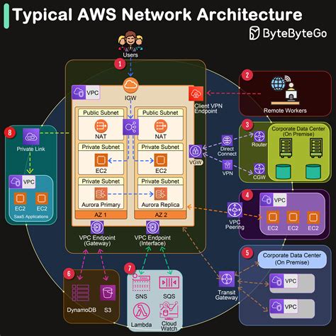 Bytebytego Typical Aws Network Architecture