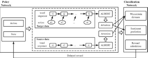 Figure 1 From Cross Domain Sentiment Classification Via Deep