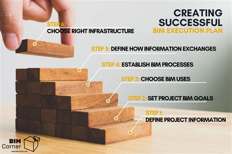 Creating A Successful Bim Execution Plan Part 1 Bim Corner