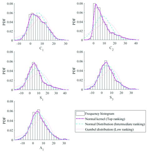 Univariate Pdfs Of C 1 C 2 S 1 S 3 And A 1 Download