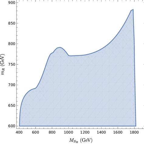 A Plot Of Parameter Space Excluded By The Atlas Search In 42 Here