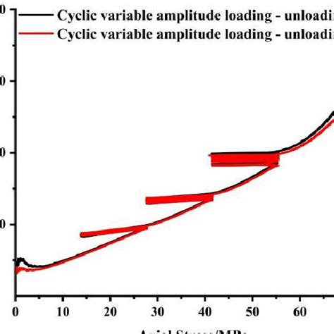 Secant Poissons Ratio Of Sandstone Under Cyclic Variable Amplitude