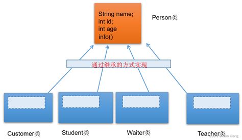 2023最新版javase教程——第7天:面向对象编程进阶比较新的java教程 Csdn博客 2023最新版javase教程——第7天:面向对象编程进阶比较新的java教程 Csdn博客