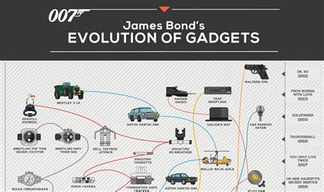 James Bonds Evolution Of Gadgets Infographic Visualistan