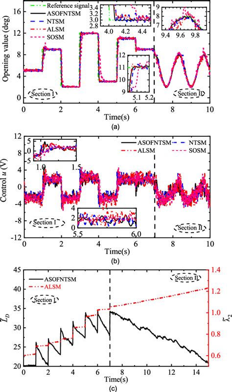 Figure 7 From Design And Experimental Analysis Of An Adaptive Second Order Fast Non Singular