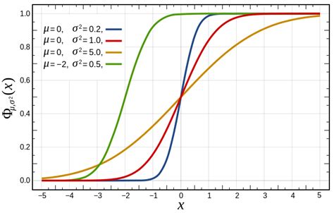 Generating Random Numbers From A Specific Distribution By Inverting The Cdf The Blog At The