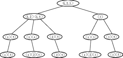 Figure 1 From An Efficient Algorithm For The Transversal Hypergraph Generation Semantic Scholar