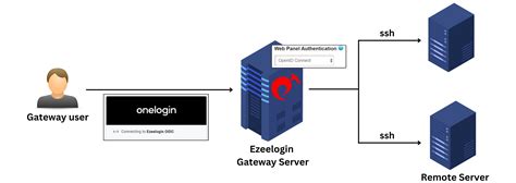 Integrating Onelogin Openid Connect