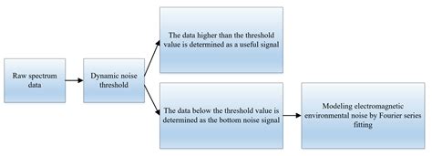 A Novel Joint Time Frequency Spectrum Resources Sustainable Risk Prediction Algorithm Based On