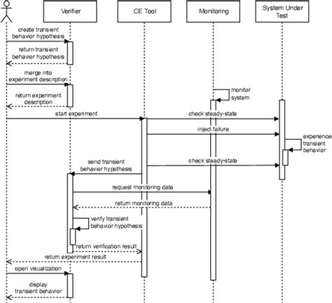 Figure 1 From Verifying Transient Behavior Specifications In Chaos Engineering Using Metric