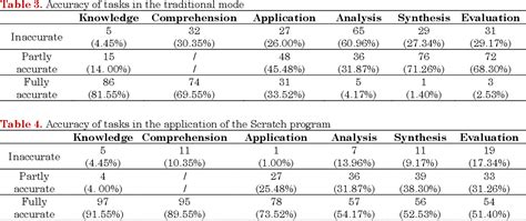 Table 4 From Improving Geometry Teaching With Scratch Semantic Scholar